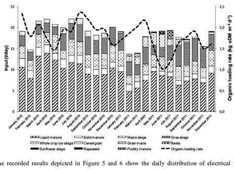 Substrate Input For 2010 And 2011 And Its Corresponding Organic Loading