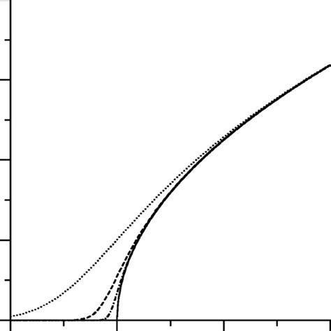 Firing Rate As A Function Of Mean Input Current ¹ When ¾ D 05 ¿ M D