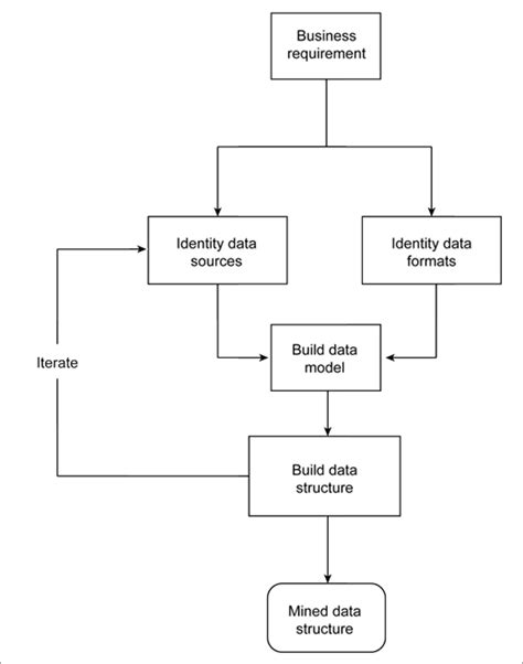 Data Mining Process Models Process Steps And Challenges Involved
