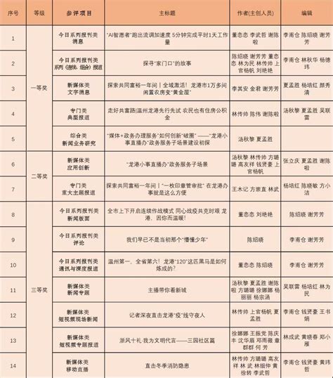 龙港市融媒体中心一举斩获5个省级一等奖！