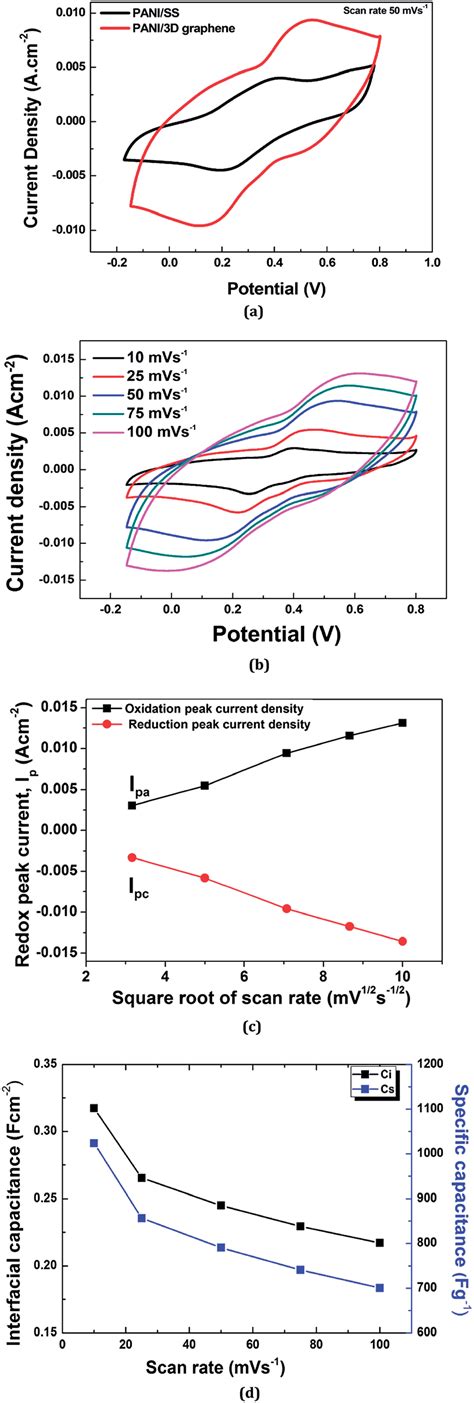 A Comparative Cyclic Voltammograms Of Pani Ss And Pani 3d Graphene