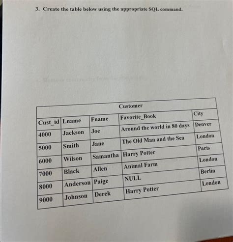 Solved 3 Create The Table Below Using The Appropriate SQL Chegg