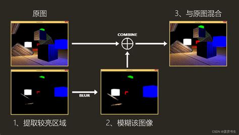 Playcanvas后处理 辉光bloom Csdn博客