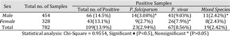 Sex Wise Prevalence Of Malaria In Screened Patients Download Table