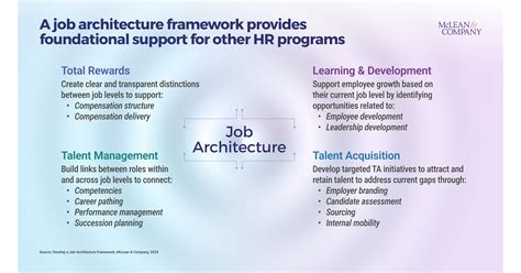 Job Architecture Frameworks Are Critical For More Consistent Job