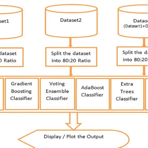 Ensemble Classifier Process Chart Without Cross Validation With