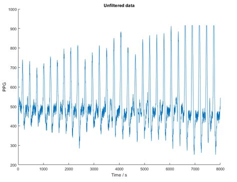 Low Pass Butterworth Filter In Matlab For Ppg Stack Overflow