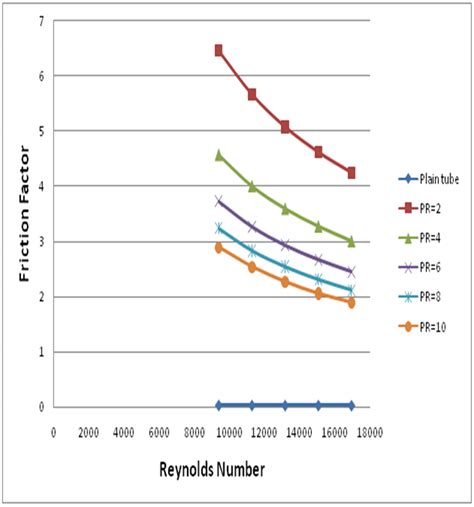 Variation Of Friction Factor With Reynolds Number Figure 2shows The Download Scientific