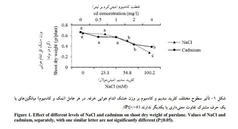 Effect Of Different Levels Of Nacl And Cadmium On Shoot Dry Weight Of