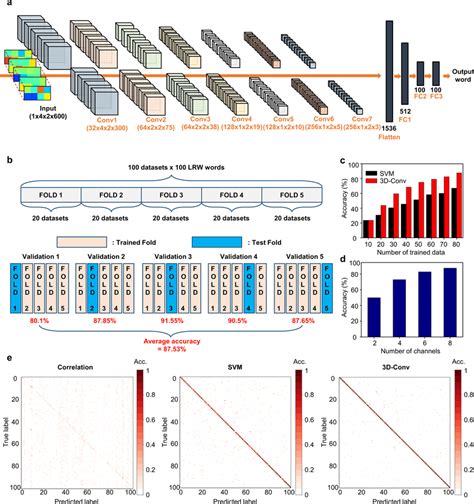 Method And Validation Results Of Silent Word Recognition A Pipeline Of