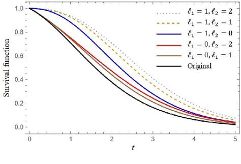 Figure 6 From Improving The Performance Of A Series Parallel System Based On Lindley