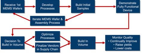 Solving Mems Device Assembly Challenges Part 2 Promex