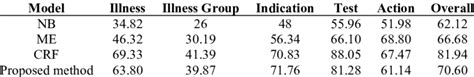 Accuracy Comparison Of Existing Models And Proposed Models Download Scientific Diagram