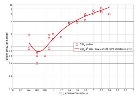 Variation Of Ignition Delay Time For Variations In Main Chamber