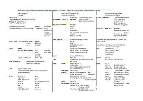 Alto E Basso Medioevo Letteratura Docsity