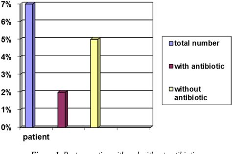 Figure 1 From Effect Of Post Operative Antibiotic On Post Operative