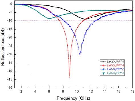 frequency dependence of rl values at the matching thickness of 3 mm for