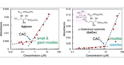 Effects Of Glycon And Temperature On Self Assembly Behaviors Of α