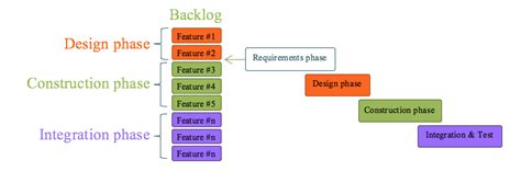 Software Development Process GMT Software And Controls