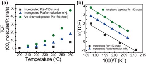 Comparison Of The Catalytic Activity Of Pt Nanoparticles On Tio2 Films Download Scientific