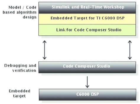 flow diagram connecting simulink real time workshop with dsk c6713 [29