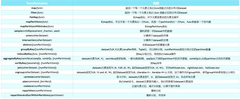 Spark Rdd算子、分区与shuffle Csdn博客