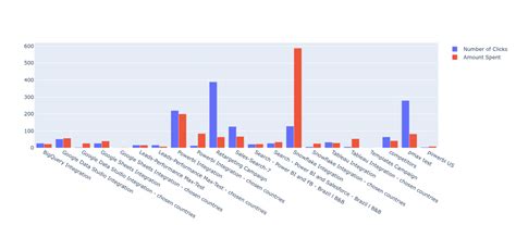 Plotting Google Ads Using Python