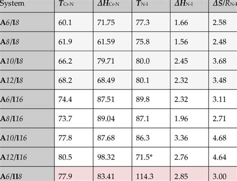Phase Transition Temperatures °c Enthalpy Of Transitions Kjmol