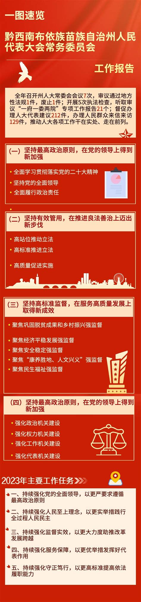 【两会图解】一图速览！黔西南州人大常委会工作报告聂娜宋洁会议
