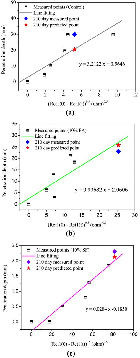 Comparison Of The Predicted And Measured Chloride Penetration Depth At
