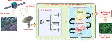 figure 1 from optimization of multi subband parallel and signal