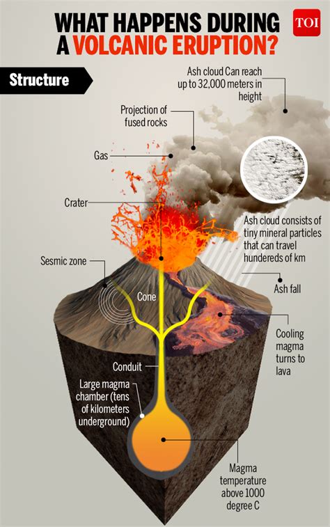 How Volcanoes Erupt Step By Step