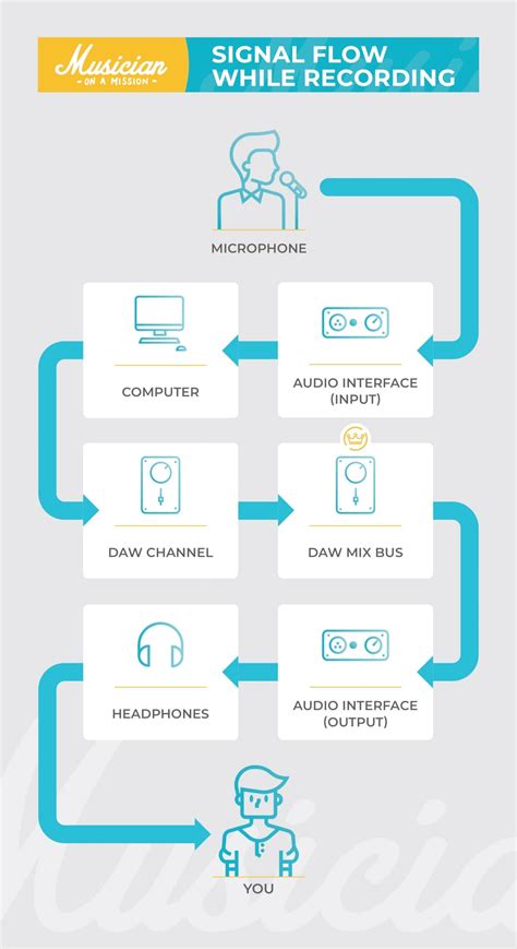 Audio Signal Flow What It Is And How To Use It