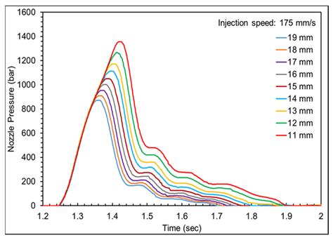 Out Of Mold Sensor Based Process Parameter Optimization And Adaptive