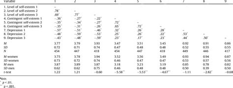 Intercorrelations Means And Standard Deviations For All Variables Download Table
