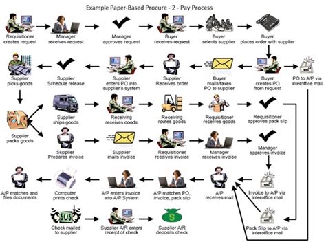 Supplychain Pictures Procure To Pay Process Flow