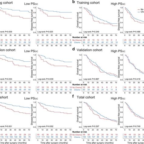 Association Between The Psgc And Survival Benefits From Adjuvant Download Scientific Diagram