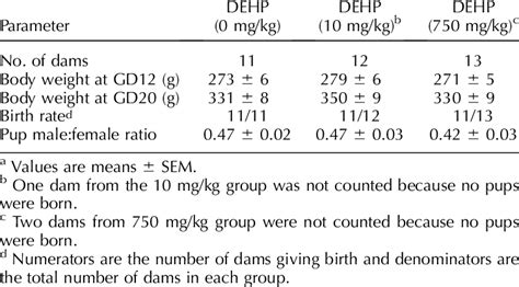 General Toxicological Parameters For Dams After Dehp Exposures A Download Table