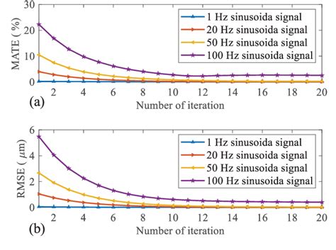 Figure 10 From Sliding Mode Iterative Learning Control With Iteration
