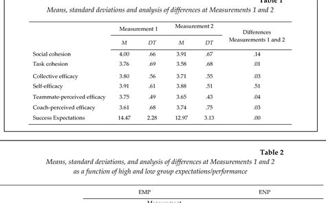 Table 1 From Evolution Of Perceived Cohesion And Efficacy Over The