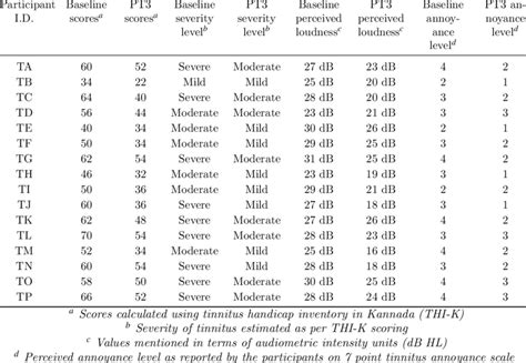 The Comparison Between Pre Therapy Baseline And Post Therapy Pt3