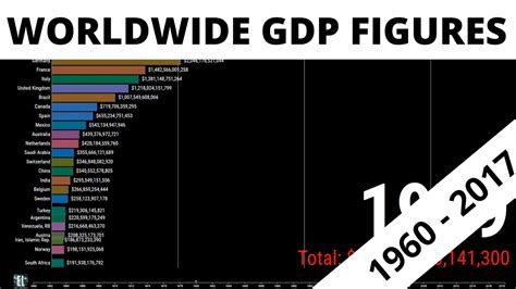 Top 20 Countries Gdp 1960 2017 Worldwide Youtube