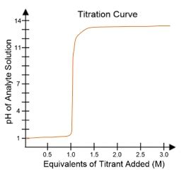 Titration Video Tutorial Practice Pearson Channels