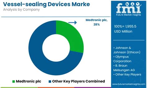 Vessel Sealing Devices Market Size And Outlook 2025 To 2035