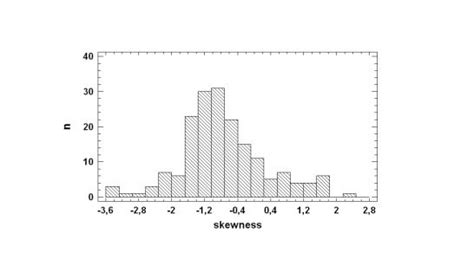 distribution of the mean sorting skewness and kurtosis in phi unit