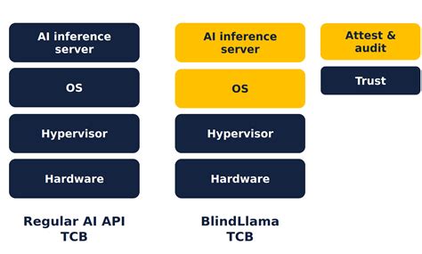 Trusted Computing Base Blindllama