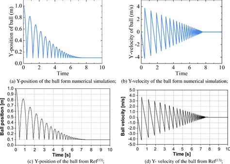 Dynamic Response Of Bouncing Ball Dynamic Contact Example Download