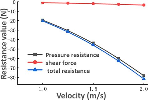 Frontiers Numerical Simulation Of Hydrodynamics Of Ocean Observation Used Remotely Operated