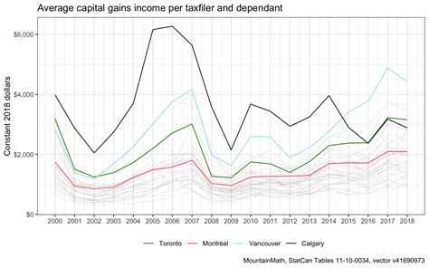 Mountain Doodles Capital Gains Income
