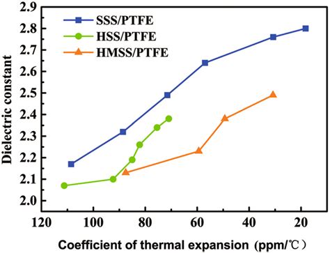 Dielectric Constants Of Sio2ptfe Composites Variations With The